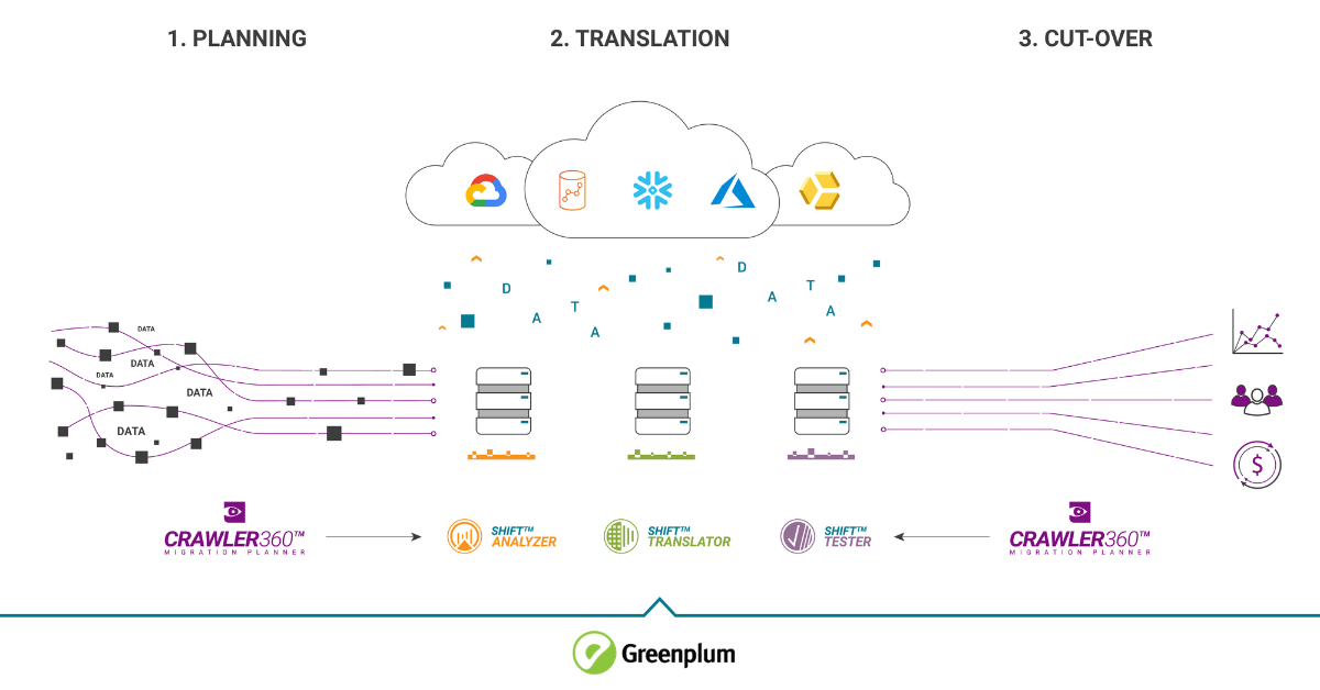 Greenplum Cloud Migration | Next Pathway Inc.