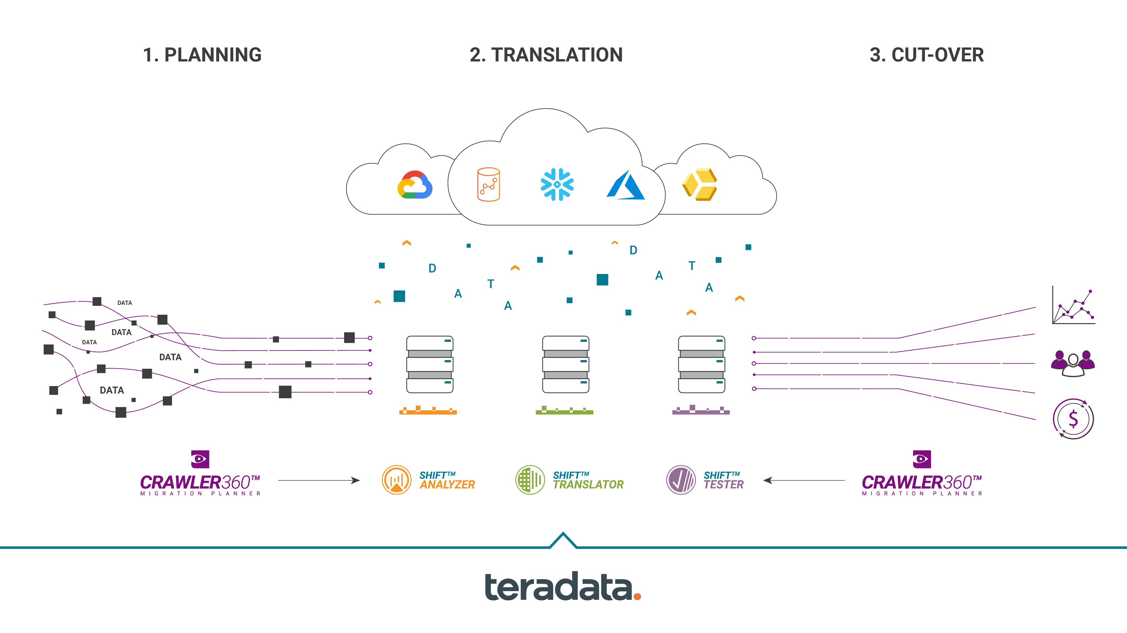 Migrate Teradata to the Cloud | Next Pathway Inc.